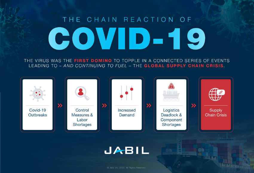 The Impact of the COVID-19 Supply Chain Disruption | Jabil The Impact of the COVID-19 Supply Chain Disruption | Jabil